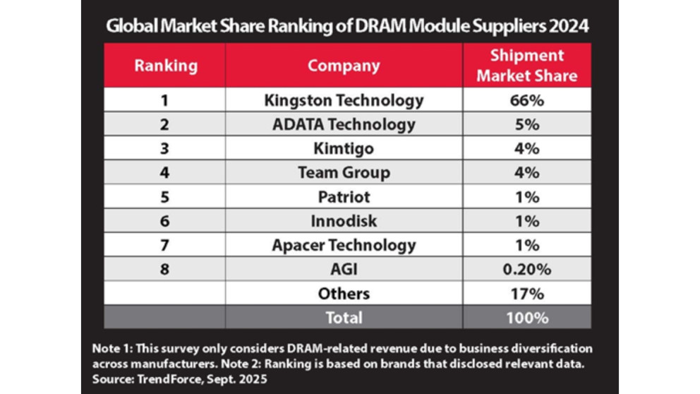 Kingston Technology Remains Top DRAM Module Supplier for 2024 | Loktej ...